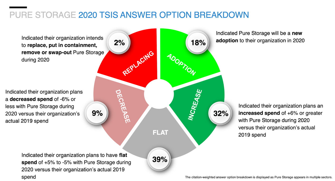 From commodity to technology: Pure extends storage vision in evolving ...