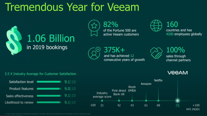 Simple, flexible and reliable approach positions Veeam for new growth ...