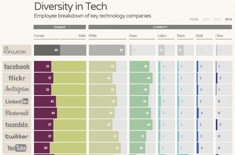 Actionable advice on breaking into tech (and staying) as a woman of ...