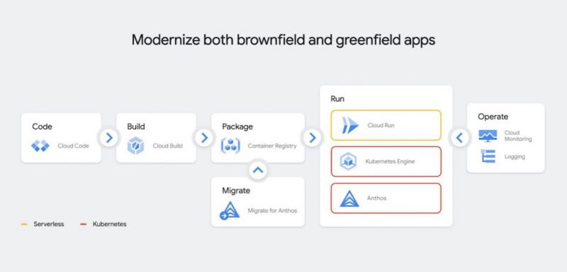Google updates Anthos and debuts a new app modernization program ...