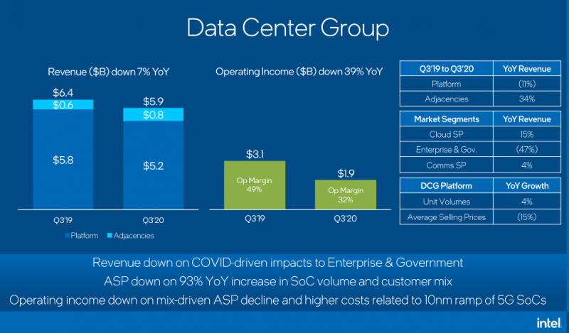 Intel's stock dives on weakness in data center chip sales - SiliconANGLE
