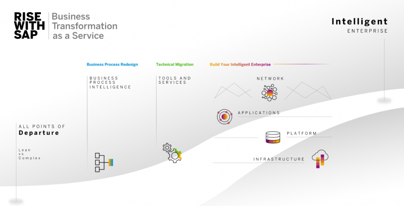 Buying Signavio, SAP gets into business transformation-as-a-service ...