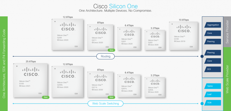 Cisco updates Silicon One family of network chips with speedy new ...