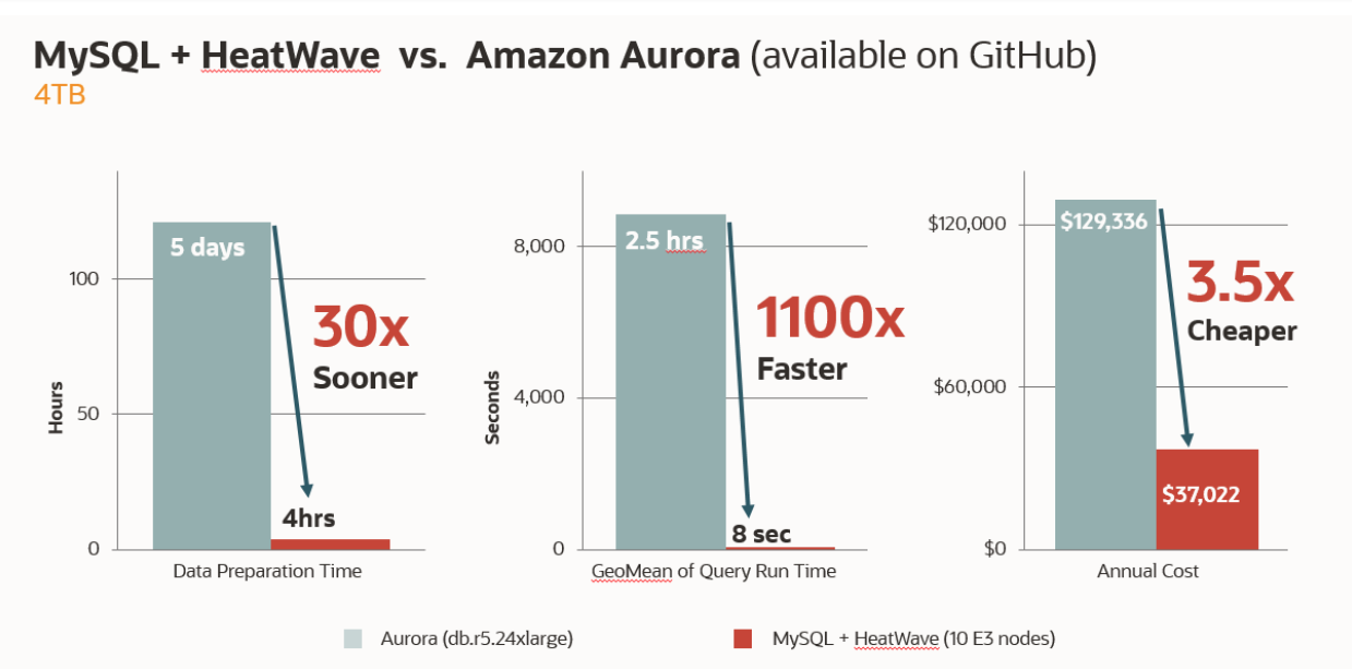 Oracle ups the ante in MySQL competition while others maneuver for ...