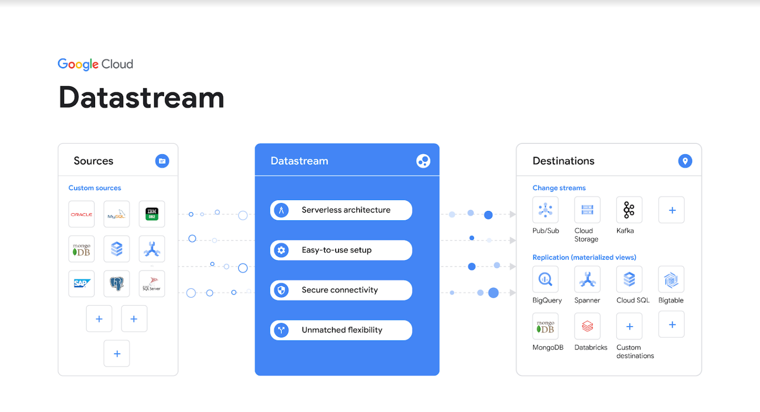Google launches preview of 'integrated data cloud' to help unify ...