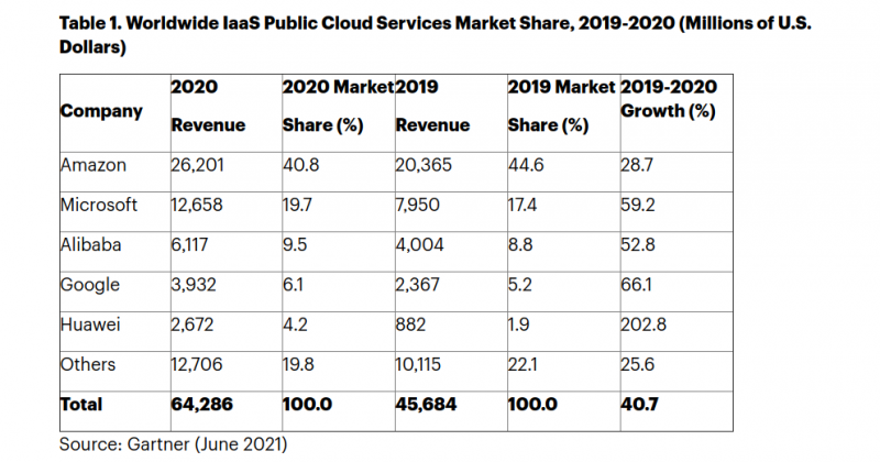 Global public cloud infrastructure spending grows more than 40% in 2020 ...
