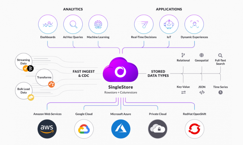 SingleStore says it's the world's first database to support analytical ...