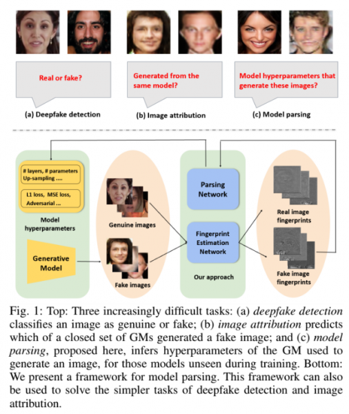 Facebook reverse-engineers deepfakes to detect the AI models used to ...
