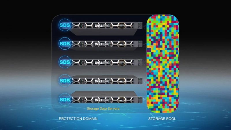 Dell's PowerFlex software-defined storage offering adds support for ...