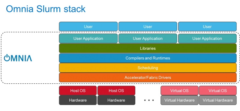 Dell debuts open-source Omnia software to automate deployment of converged AI, data and HPC ...