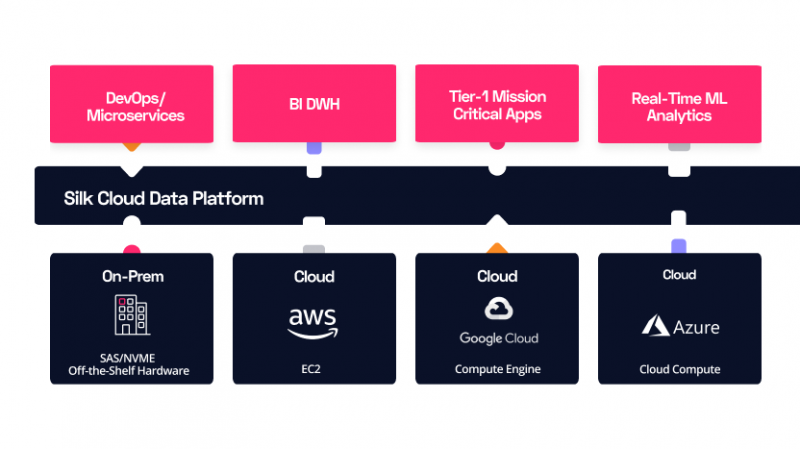 Silk raises $55M to optimize enterprises’ cloud databases - SiliconANGLE