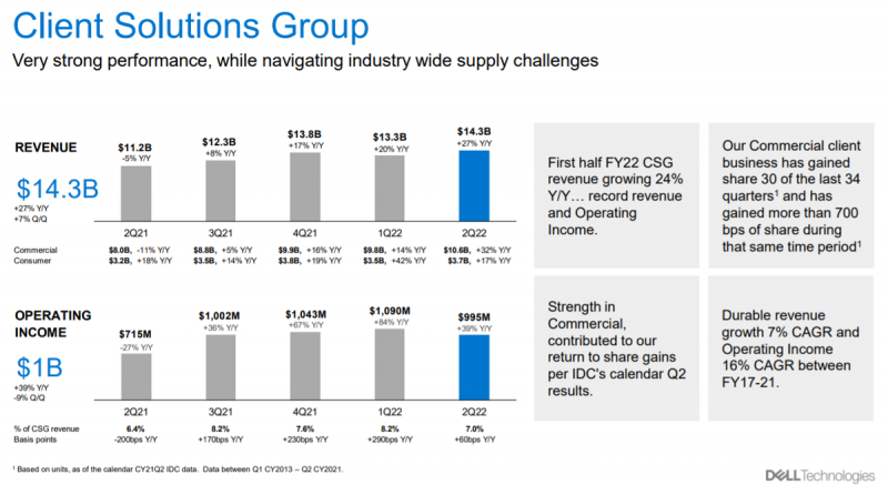 Dell delivers record second-quarter results on strong commercial PC ...