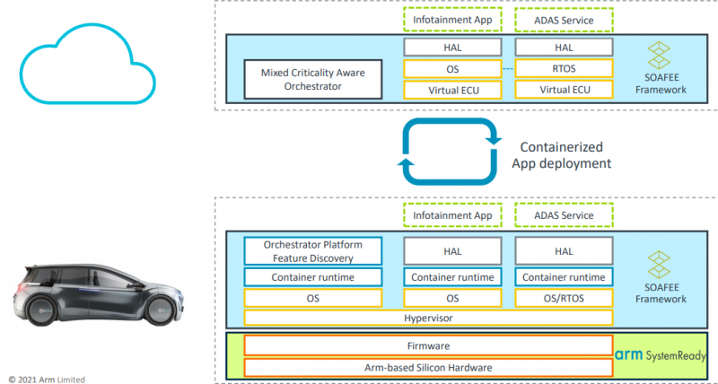Arm's newest reference architecture brings cloud-native capabilities to ...