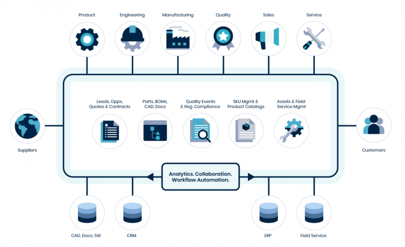 Propel raises $20M funding for its product lifecycle management ...