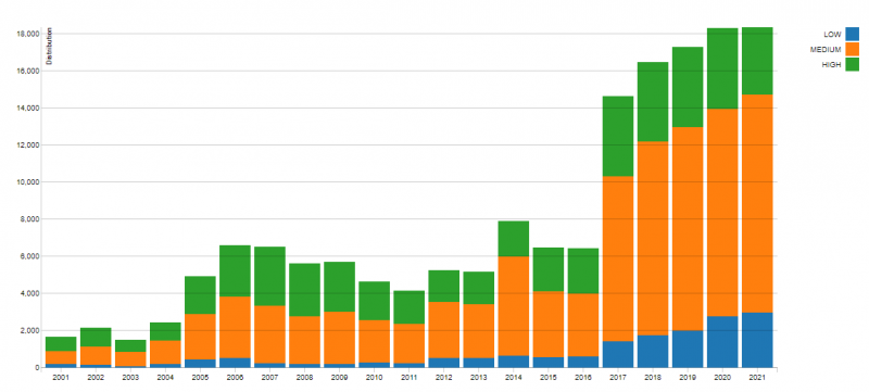 Number of vulnerabilities reported in 2021 hits record high - SiliconANGLE
