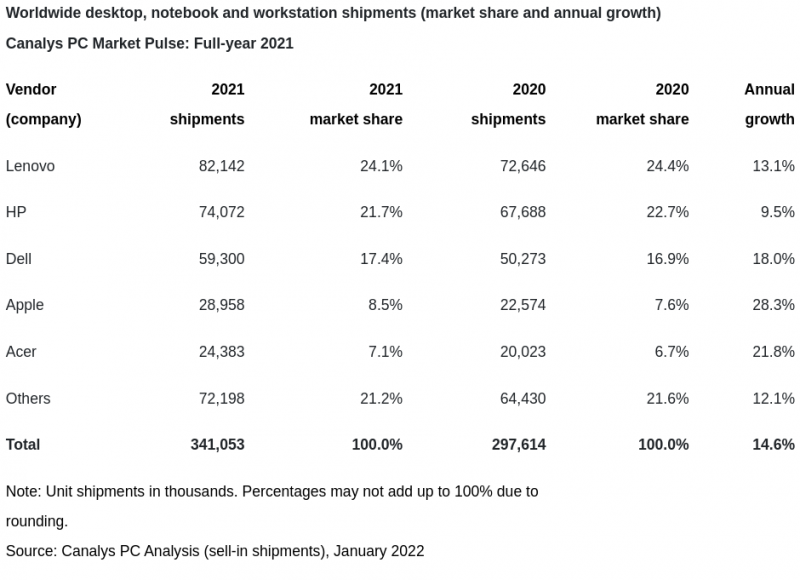 Despite supply chain constraints, PC shipments surged in 2021 ...