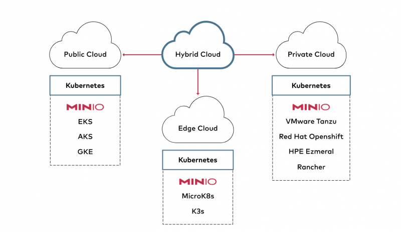 MinIO raises $103M to expand its multicloud data object store - SiliconANGLE