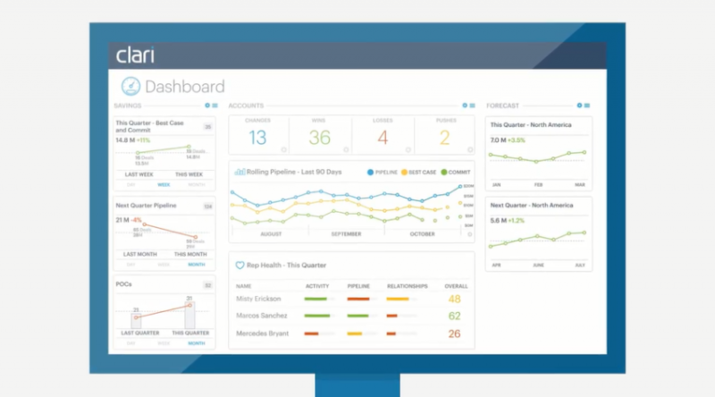 Clari raises $225M for its AI-powered revenue operations platform ...