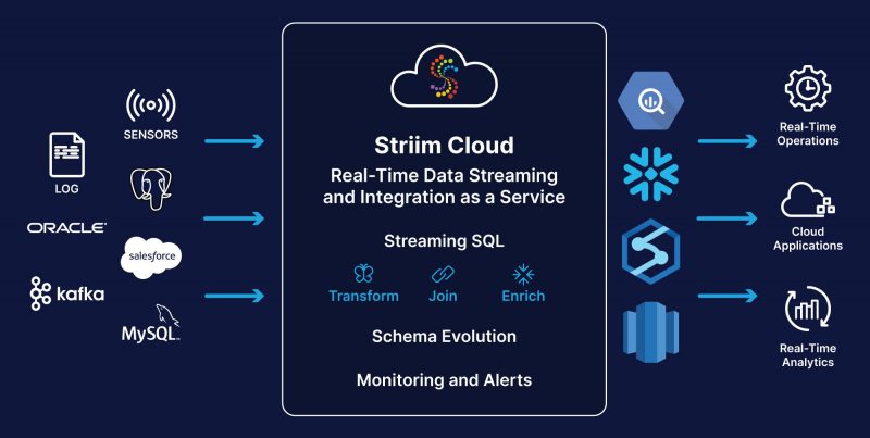 Striim debuts Striim Cloud, a real-time data streaming-as-a-service ...