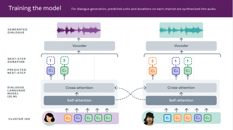 Meta advances textless natural language processing to generate more expressive AI speech ...
