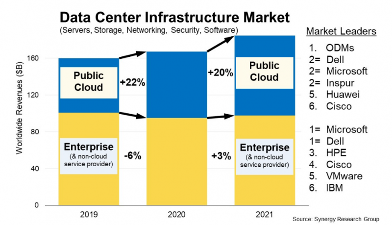 Cloud sales lift data center hardware and software spending to new ...