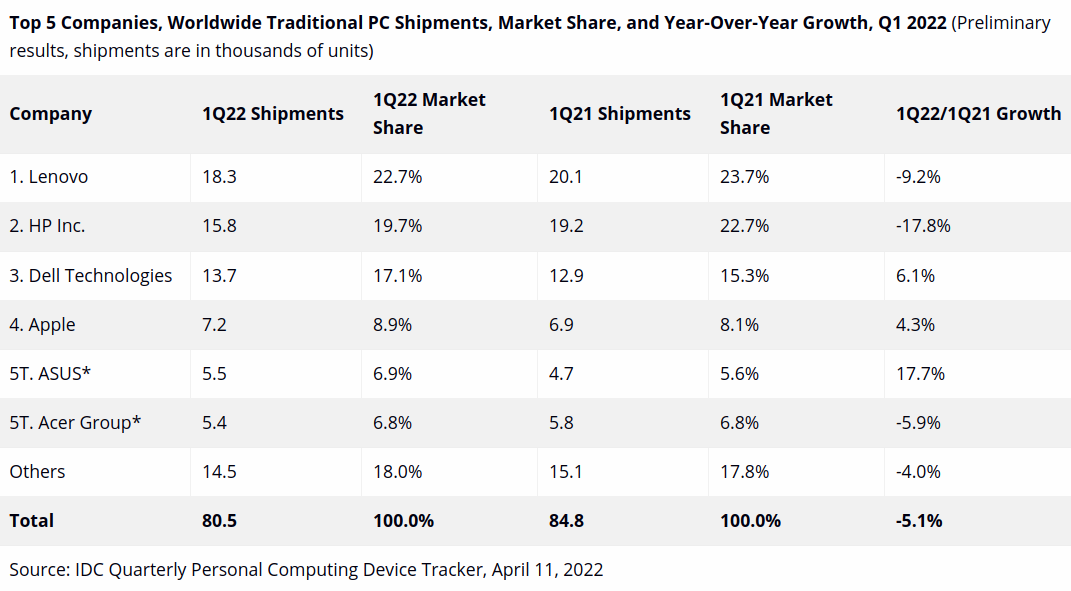 PC shipments slow for first time since COVID-19 outbreak emerged ...
