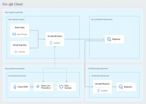 Google Cloud shares its blueprint for building a secure cloud data ...