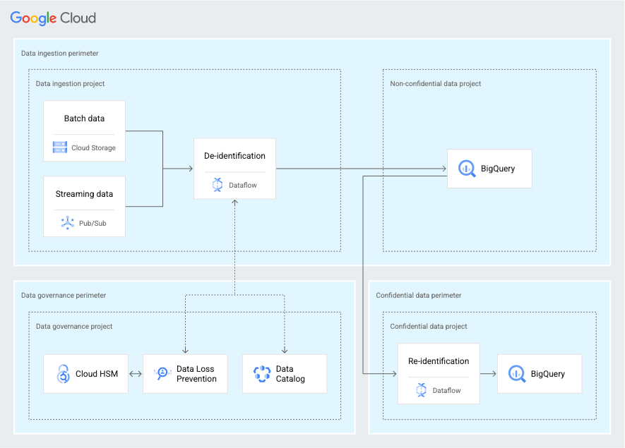 Google Cloud shares its blueprint for building a secure cloud data ...