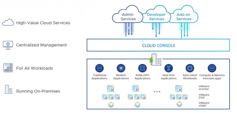 VMware adds cross-cloud management to core virtualization platforms ...