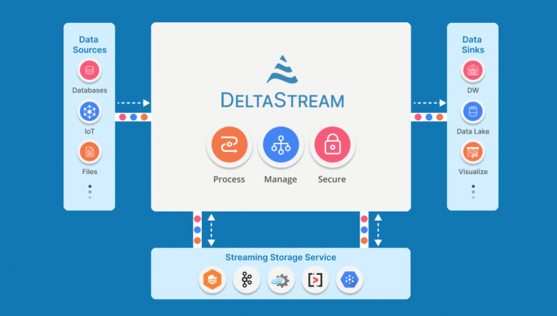 DeltaStream bags $10M funding to make real-time data streaming easier ...