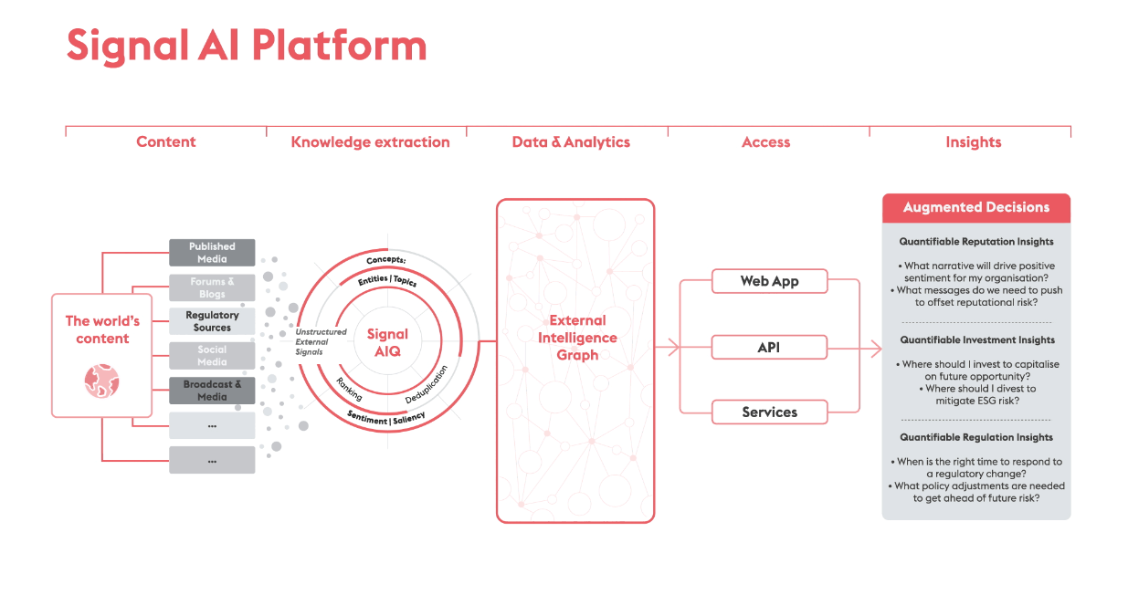 Signal AI debuts External Intelligence Graph to augment business ...