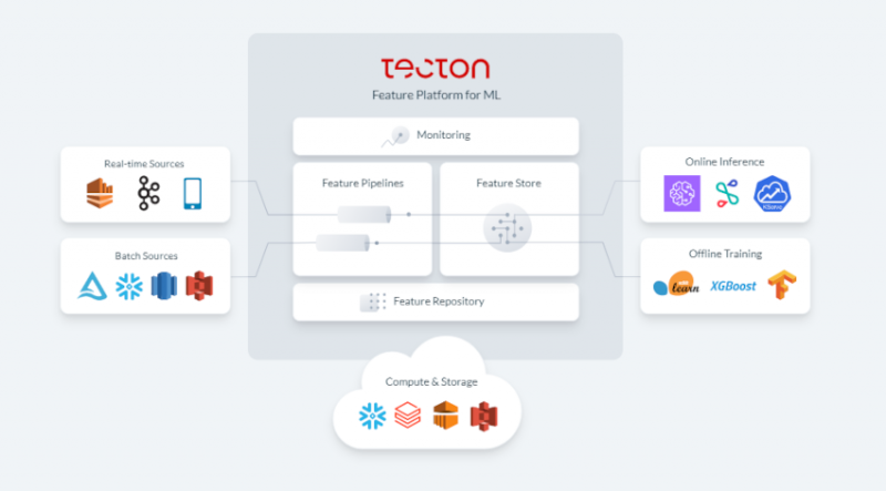 Tecton raises $100M from prominent investors to accelerate AI ...