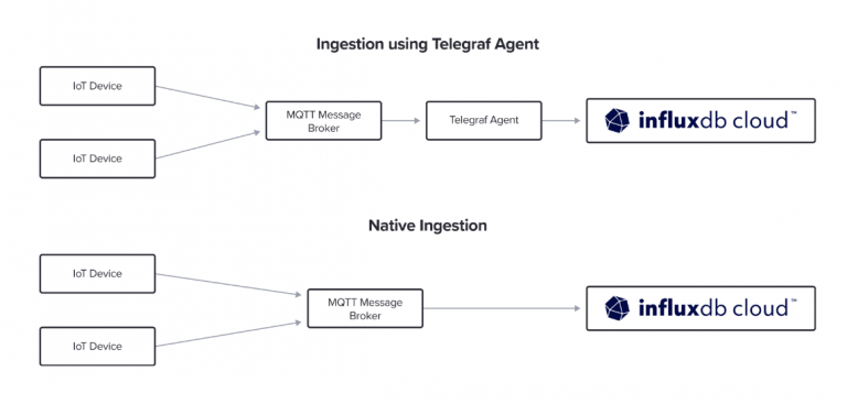 InfluxData streamlines data pipeline creation for its time-series ...