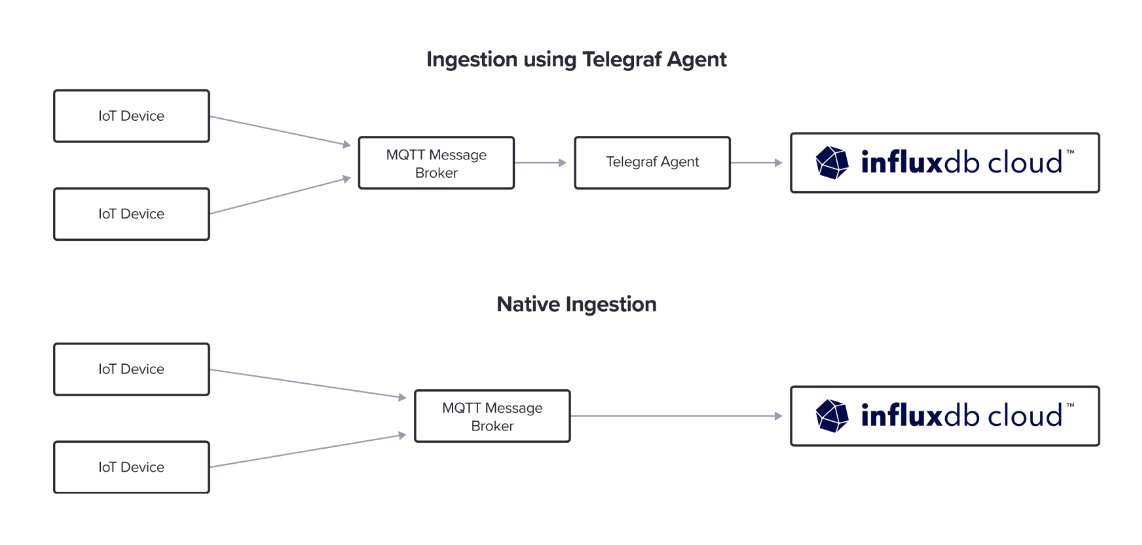 Influxdata Streamlines Data Pipeline Creation For Its Time Series Database Siliconangle