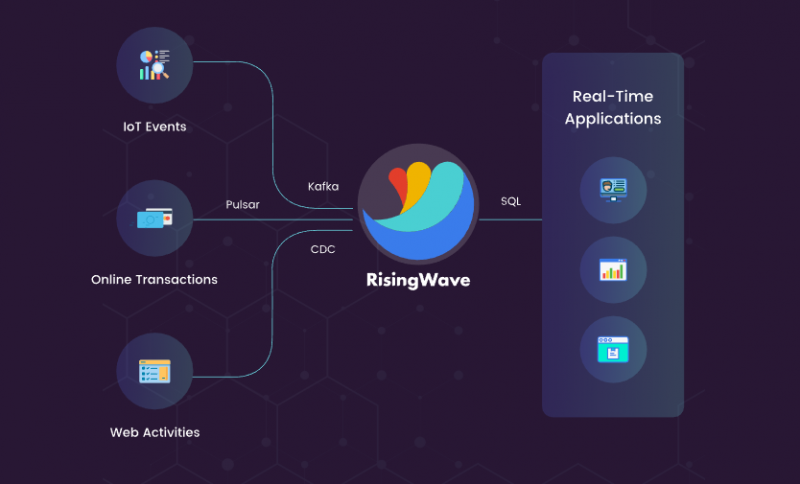 RisingWave lands $36M to democratize access to stream processing and real-time data - SiliconANGLE