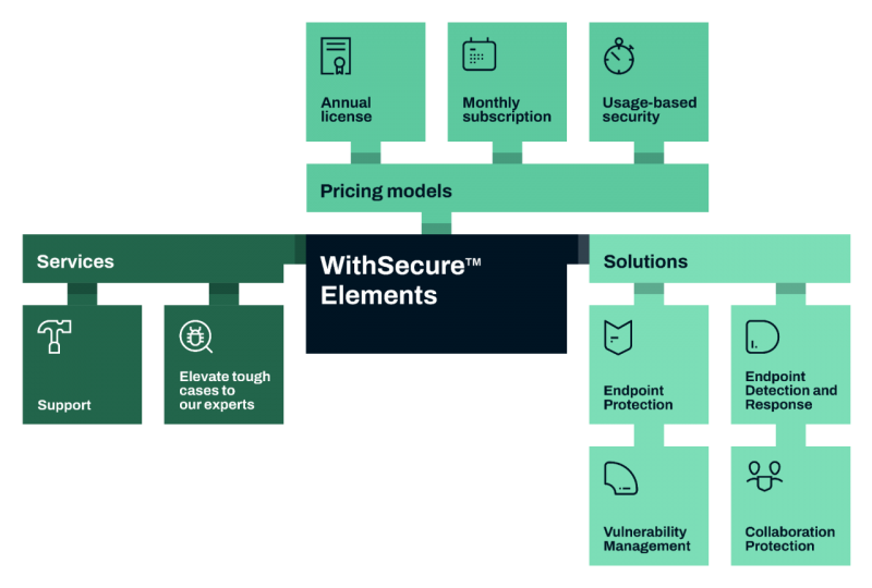 Withsecure Adds Microsoft Onedrive Protection To Its Cloud Based Security Platform Siliconangle