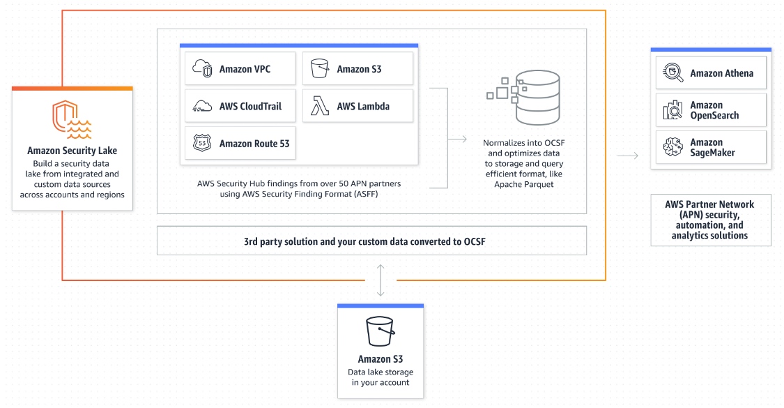 Aws Previews Security Lake To Centralize Security Data Management Siliconangle