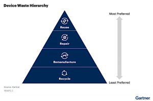 Embrace the IT circular economy to support a sustainable device ...