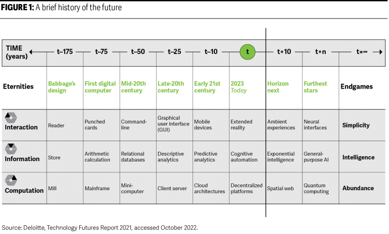 Deloitte identifies trust as a common theme in its 2023 Tech Trends ...