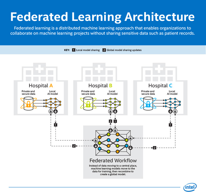 Intel Labs and Penn Medicine study uses federated learning to increase ...