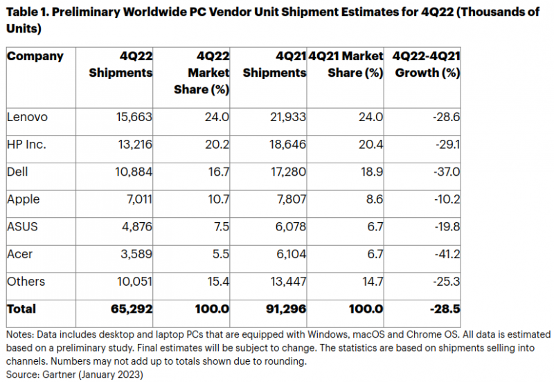 Global PC shipments suffer worst-ever quarterly decline - SiliconANGLE