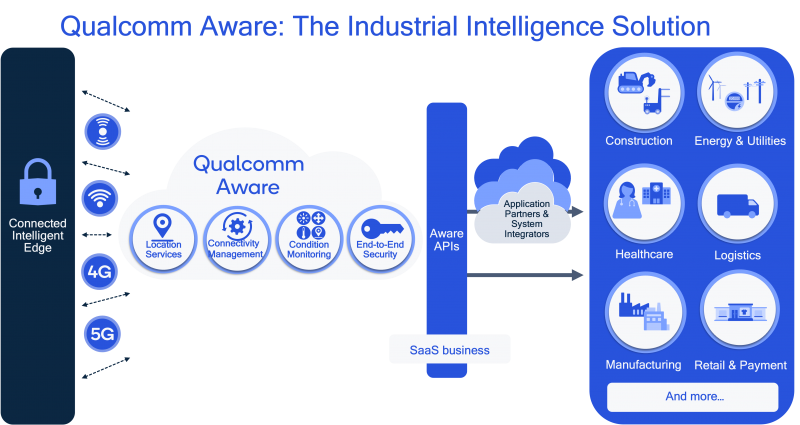 New Qualcomm Aware Platform assists in digital transformation programs - SiliconANGLE