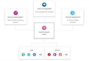Aiven launches managed version of Apache Flink for real-time data stream processing - SiliconANGLE