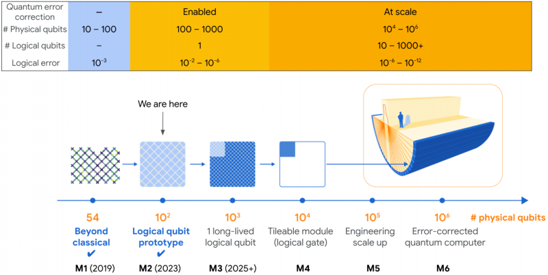 Google claims major breakthrough in quantum computer error correction ...