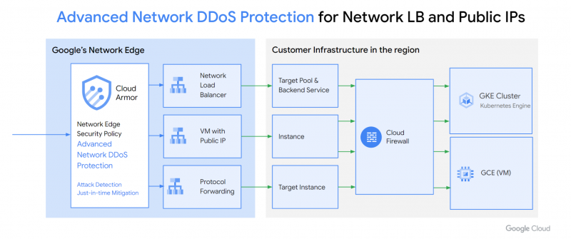 Google Cloud rolls out advanced network DDoS attack protection with Cloud Armor - SiliconANGLE