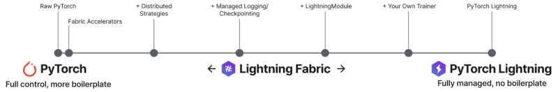 Lightning AI debuts PyTorch Lightning 2.0, adding more granular control for AI model training ...