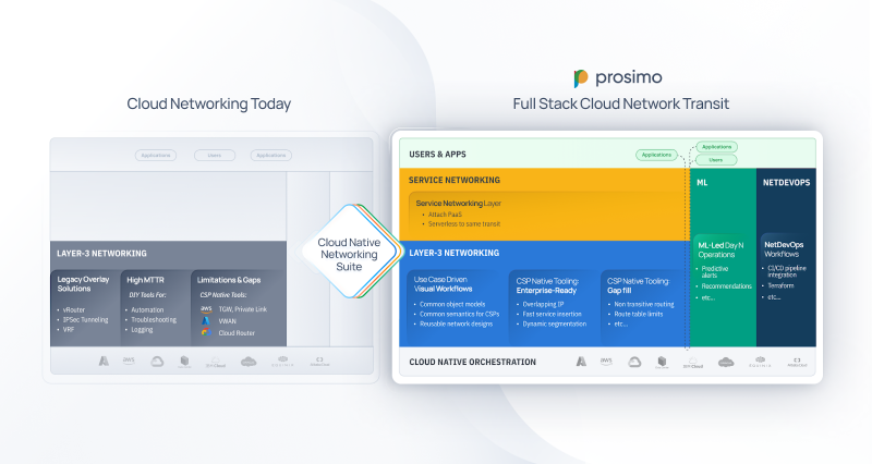 Prosimo Unveils Application Driven Multicloud Orchestration Suite