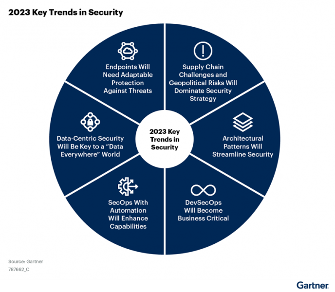 Six technical security trends CISOs need to know in 2023 - SiliconANGLE