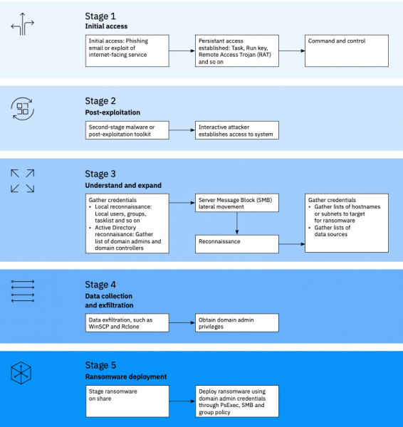 New ways to reduce the chances of ransomware attacks - SiliconANGLE