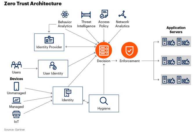'Zero trust' was supposed to revolutionize cybersecurity. Here's why that hasn't happened yet ...